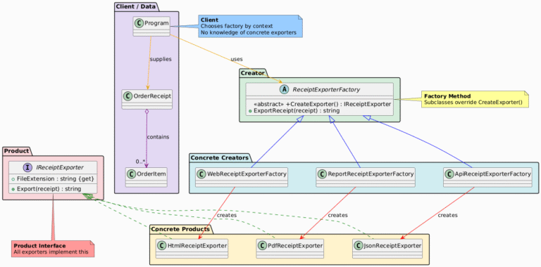 Factory Method Design Pattern: Comprehensive Explanation – Dev Nexus Hub by Uma Mahesh